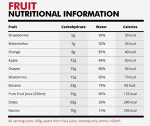 Fruits And Their Nutritional Facts