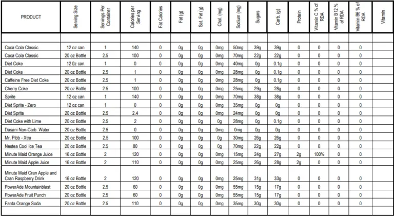 Nutrition Facts About Coca-Cola Products