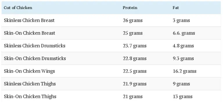 What does 3 Oz of Chicken Look Like? - Cully's Kitchen